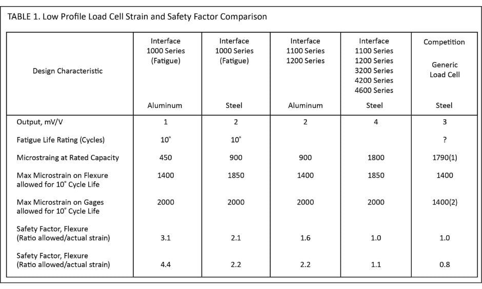 Load cells for stress tests | Interfaceforce