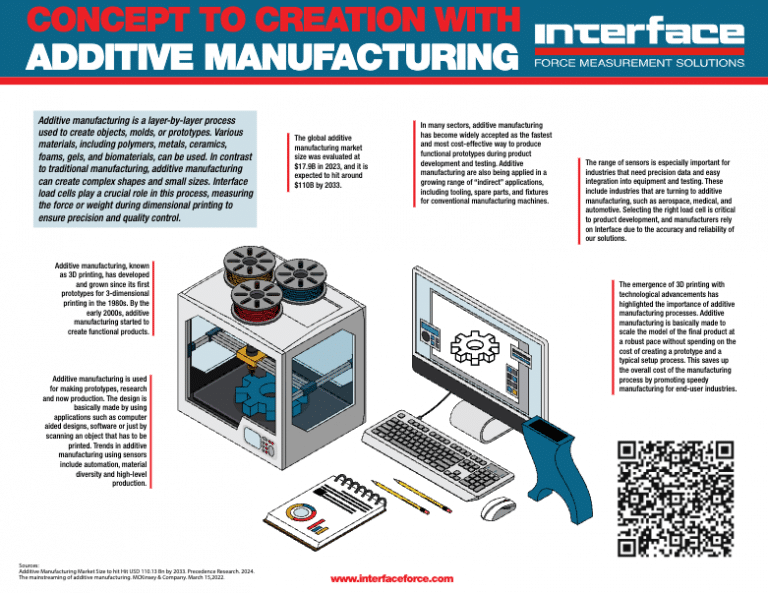 Force measurement shapes additive manufacturing | Interfaceforce